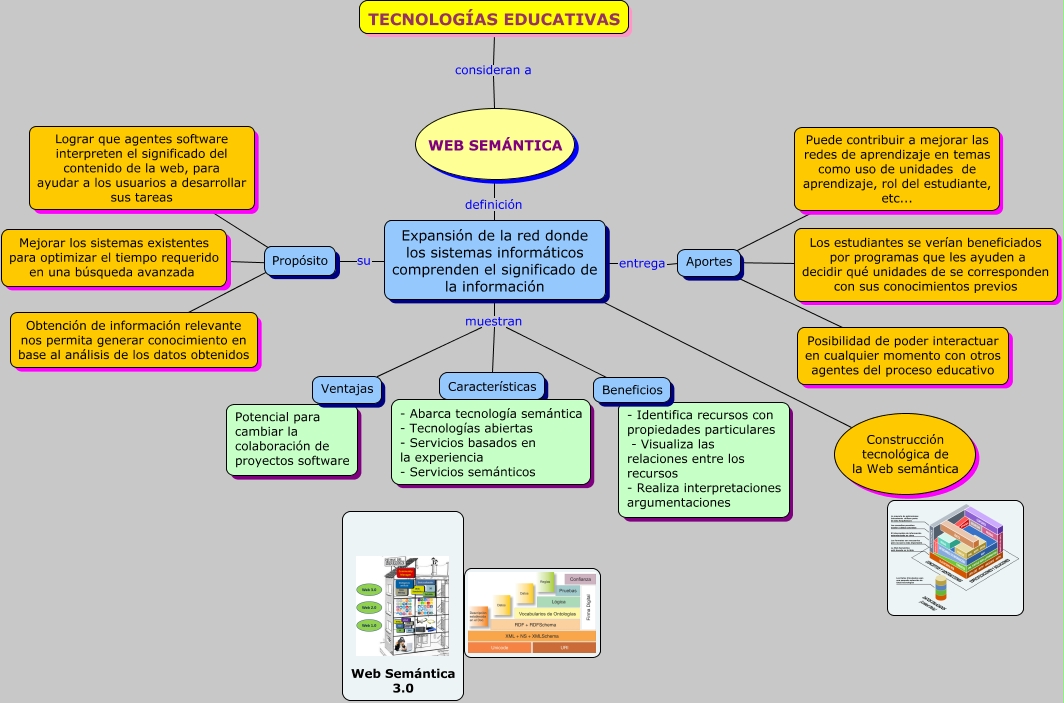 Actividad 7. Mapa Conceptual parte dos - Elabora un mapa conceptual donde desgloses cada uno de ...